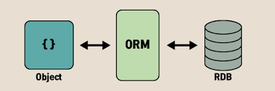 [Database] ORM, ODM