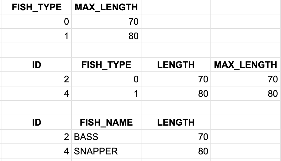 프로그래머스 Sql 고득점kit Sum Max Min 물고기 종류 별 대어 찾기