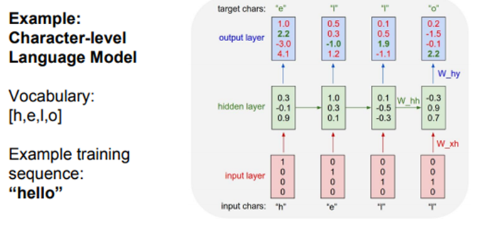 [cs231n] Lecture 10. Recurrent Neural Networks