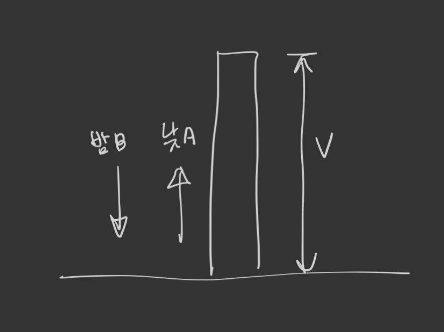 [백준] (JAVA / 자바) 2869 : 달팽이는 올라가고 싶다