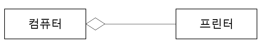 UML(Unified Modeling Language)