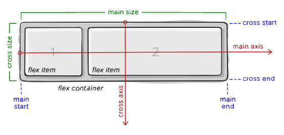 CSS : block, inline, flex