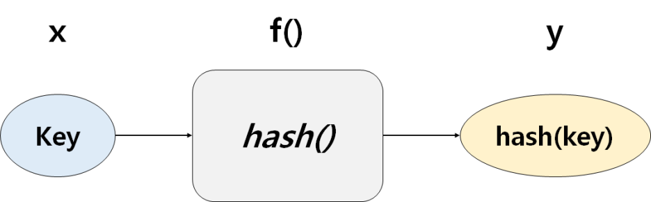 equals 를 재정의 하려거든 hashCode 도 재정의 하라