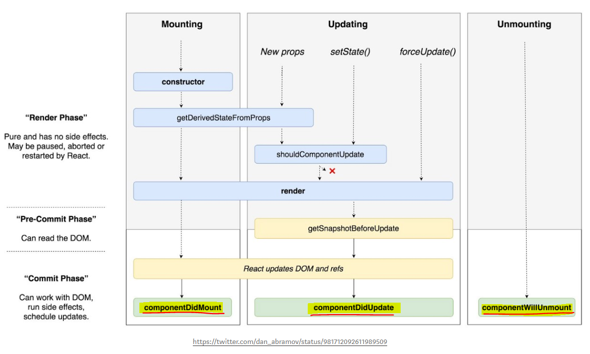 [TIL] React-component lifecycle