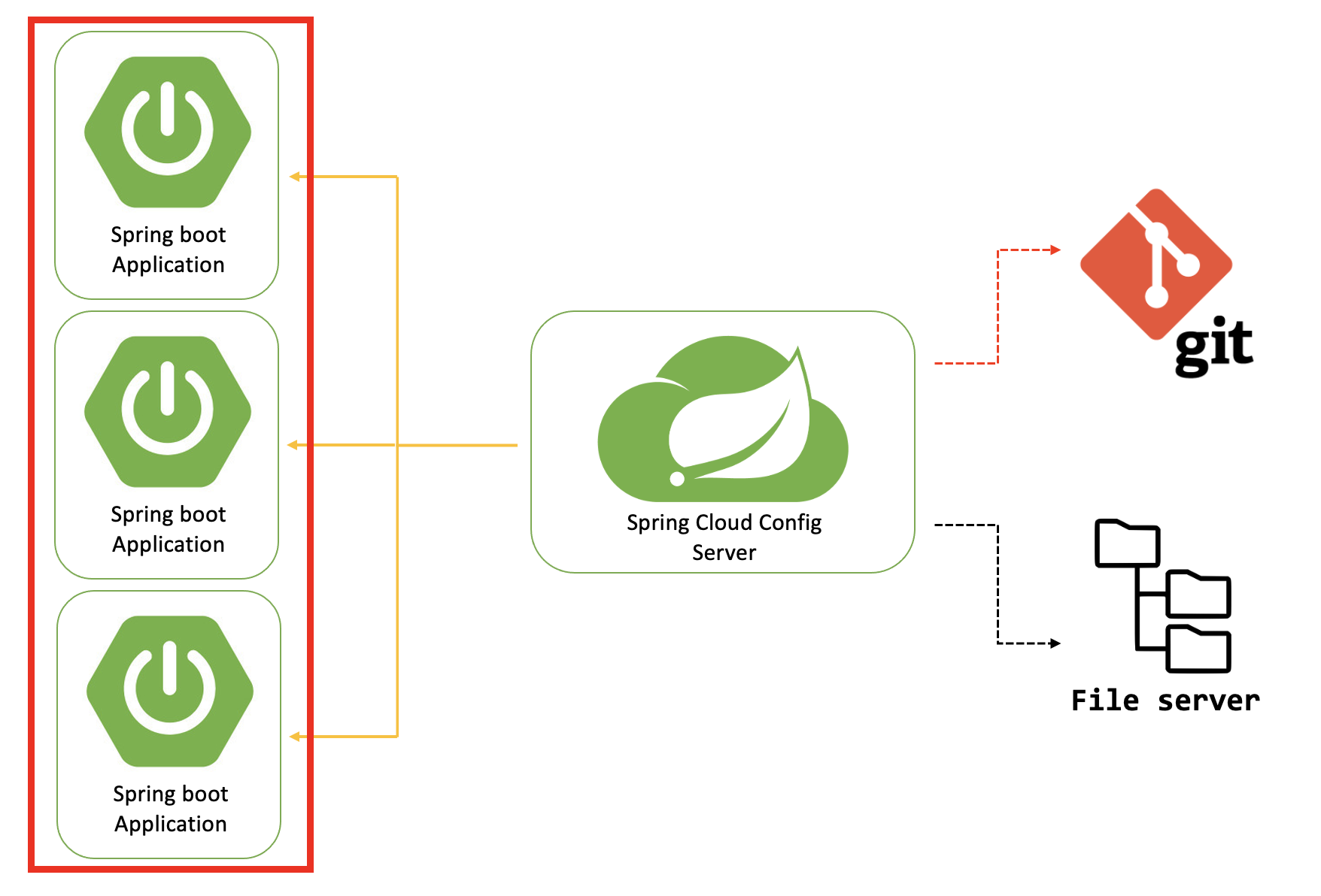 Spring Cloud Config 이란