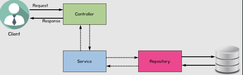 Spring 입문 2-1 (3 Layer Architecture ~ IoC, DI)