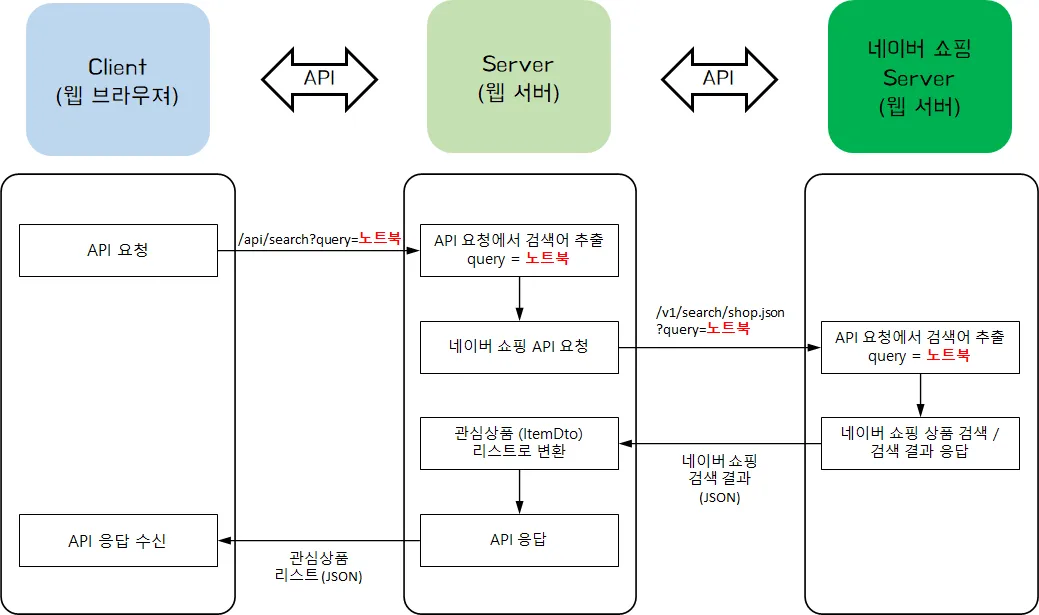 Spring 입문 4-1 (RestTemplate & Open API)