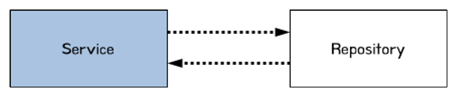 Spring 입문 2-1 (3 Layer Architecture ~ IoC, DI)