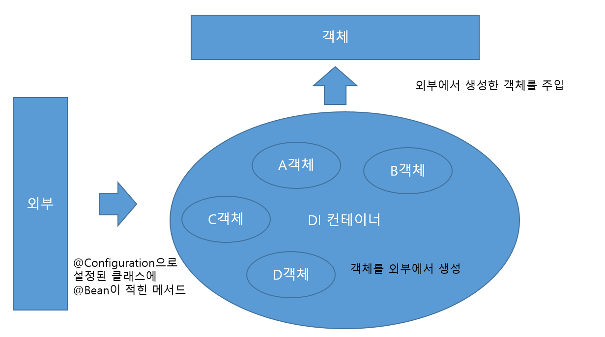 Spring 입문 2-1 (3 Layer Architecture ~ IoC, DI)