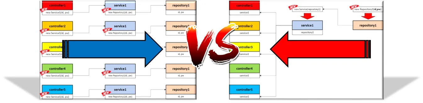 Spring 입문 2-1 (3 Layer Architecture ~ IoC, DI)