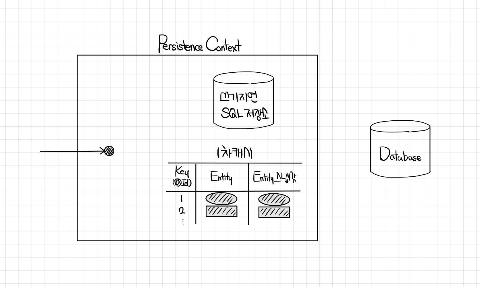 [JPA] JPA 와 Persistence Context, Entity Relationship, QueryDSL