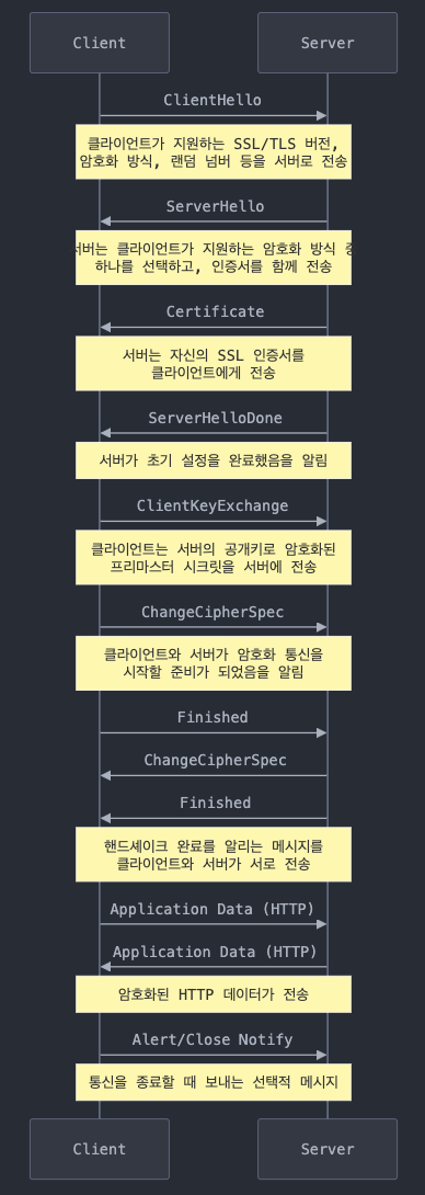 SSL/TLS Handshake 동작과정