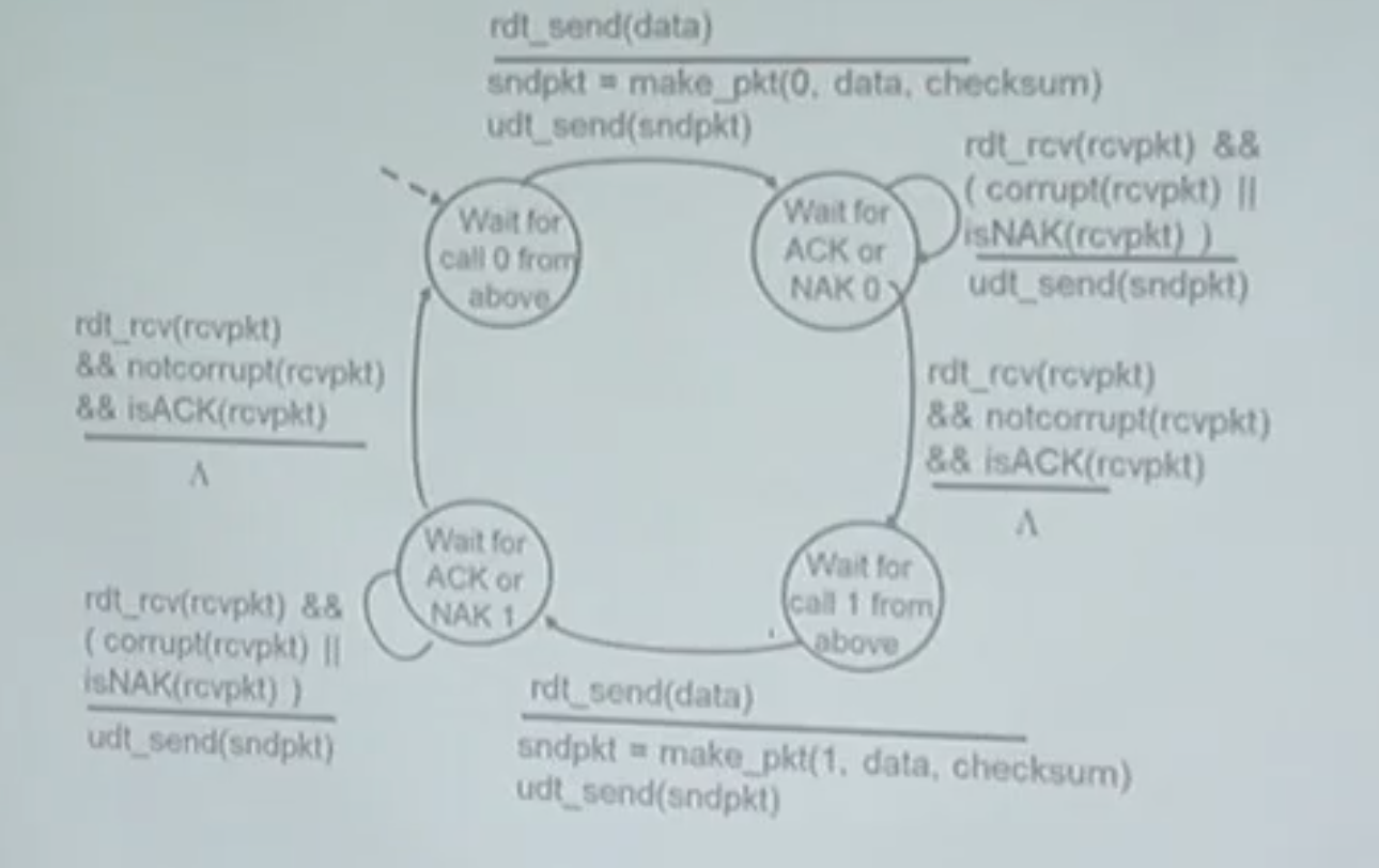 전송계층 - RDT 원리