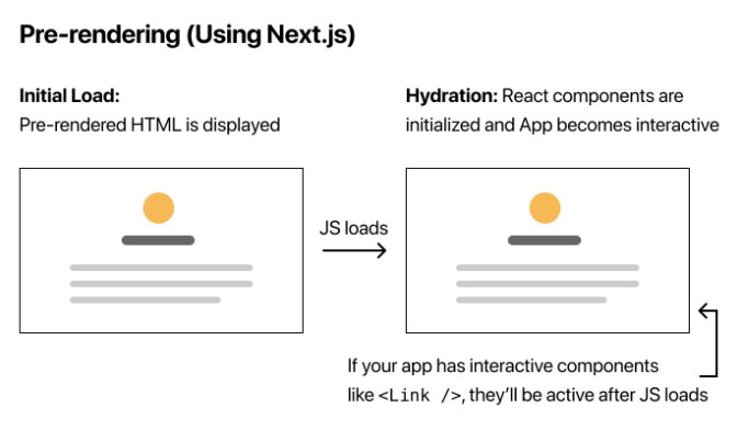 Next.js Pre-rendering and Data Fetching
