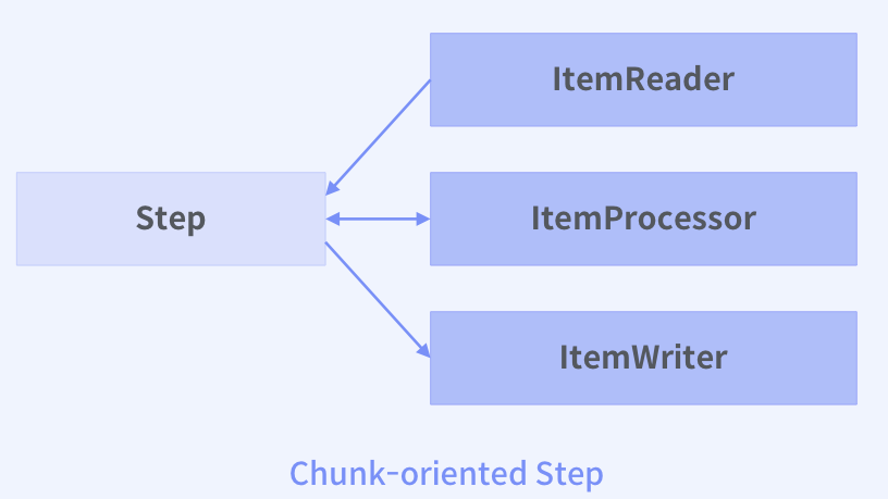 Spring Batch 스프링배치