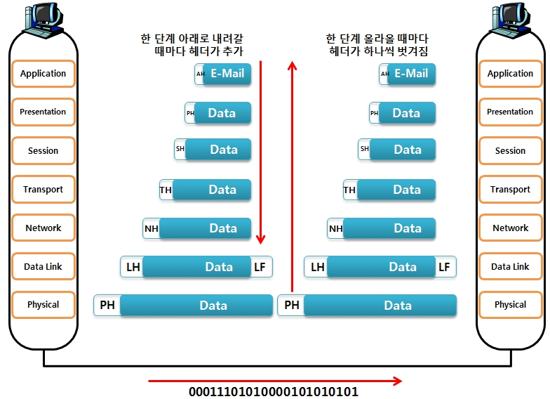 OSI 7계층과 TCP/IP