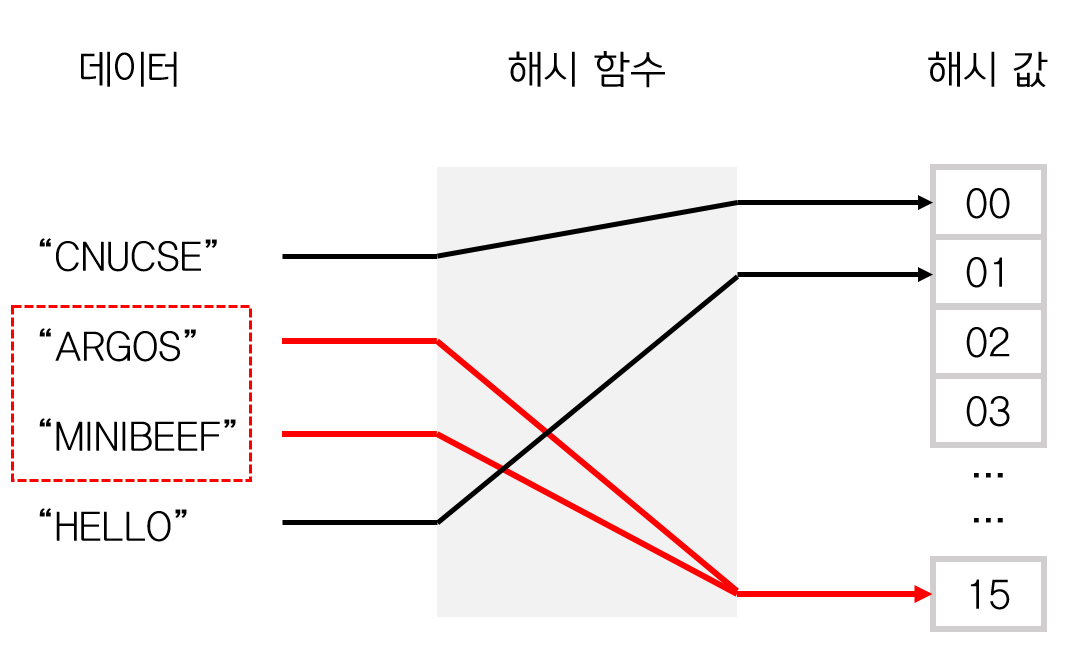 Hash Table, Hash Map, Hash Set