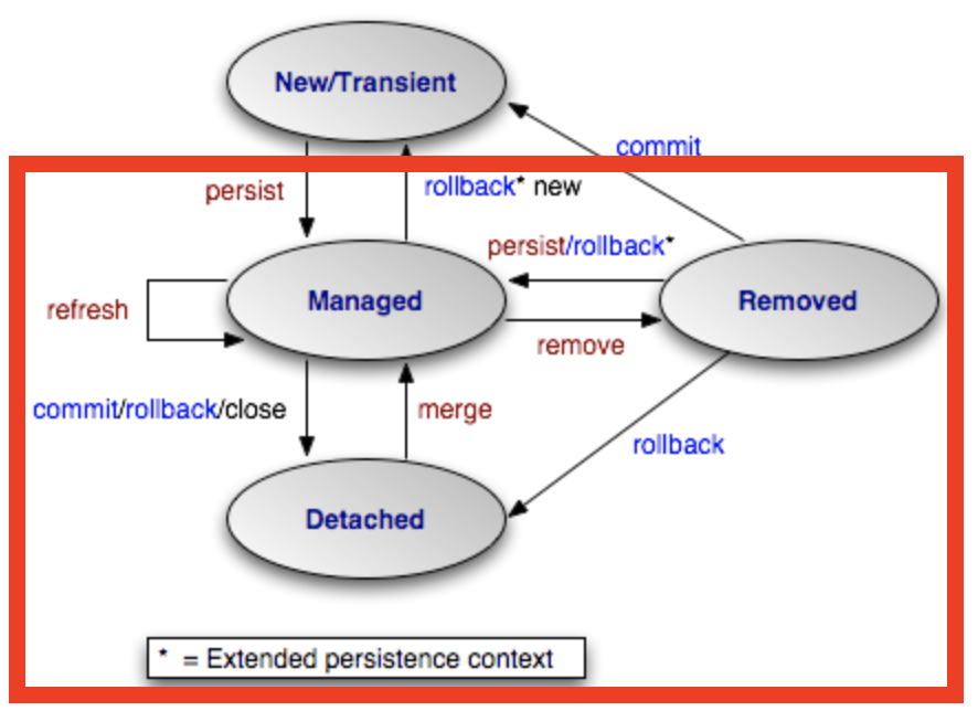 [JPA] JPA 셋팅, ORM, Entity, JPQL, TypedQuery