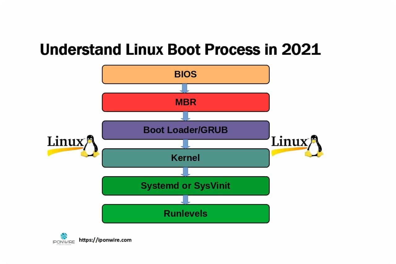 boot Process Velog boot Process Velog
