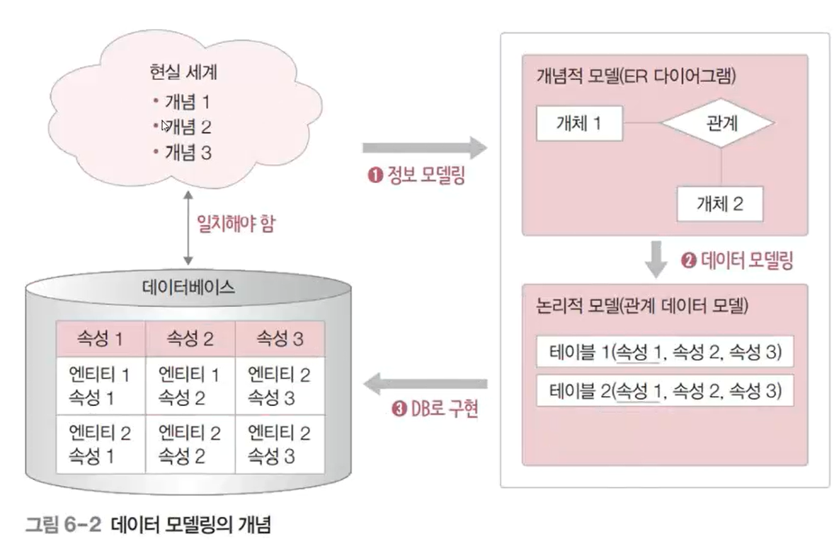 Mysql 정리노트 데이터 모델링