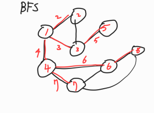 DFS, BFS이해하기 -1월 19