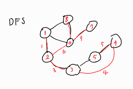 DFS, BFS이해하기 -1월 19