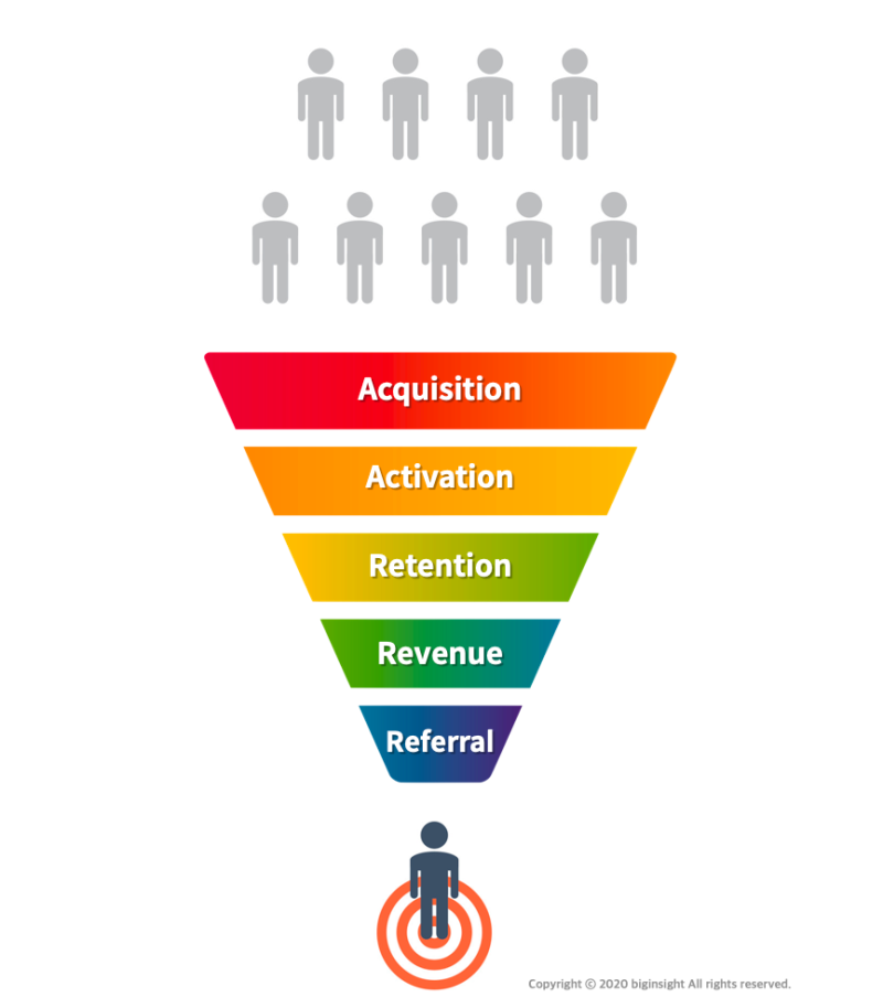 Funnel Analysis(Funnel, AARRR)