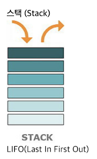 Queue vs Stack vs Priority Queue