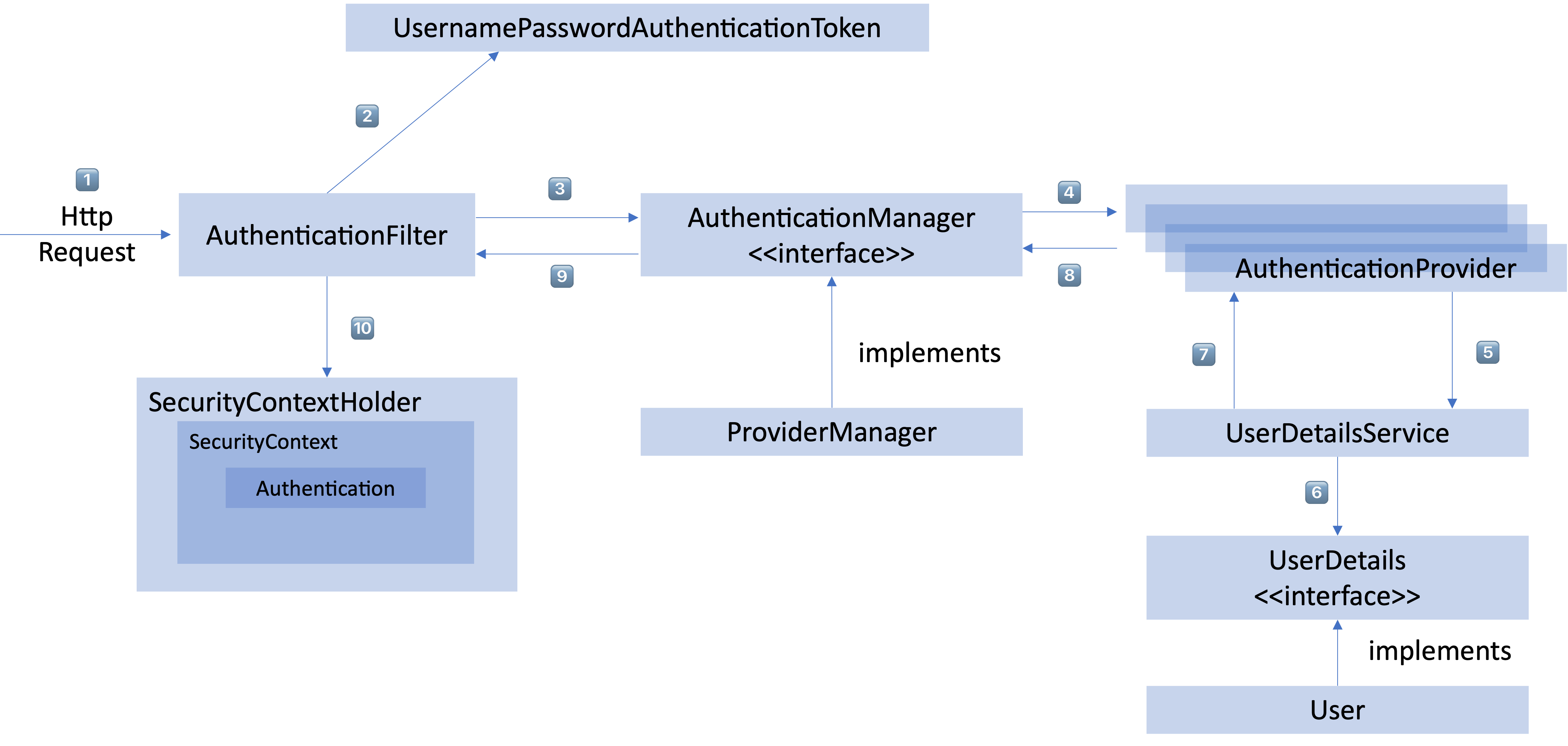 Spring-Security Architecture
