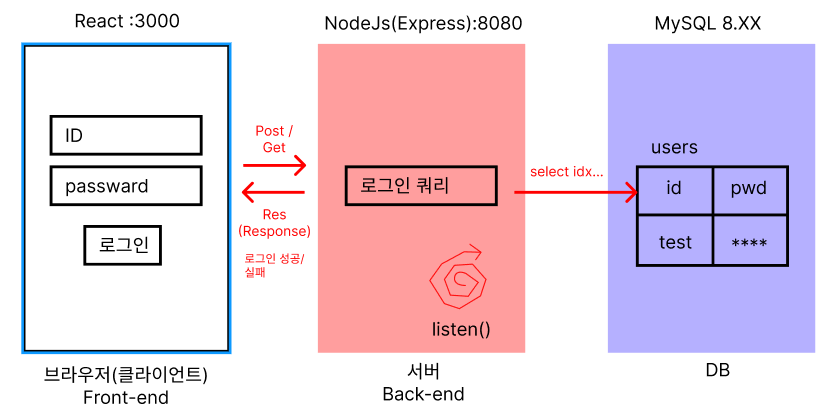 React - Node.js - MySQL 연동