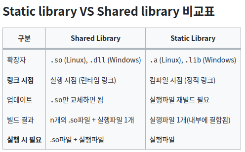 [C/C++] Static vs Shared Library