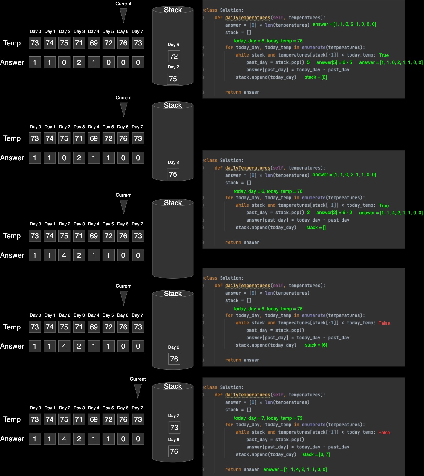 Daily Temperatures - leetcode(739)
