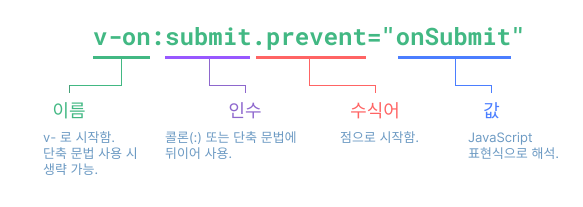 Vue 기본 문법 1. 주요 Directive