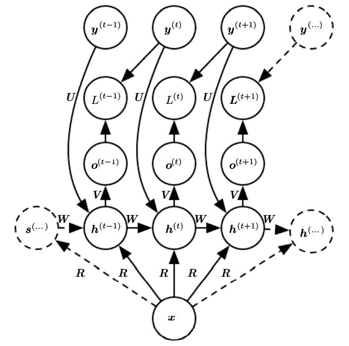 [MIT Deep Learning] CH10. Sequence Modeling : Recurrent and Recursive Nets