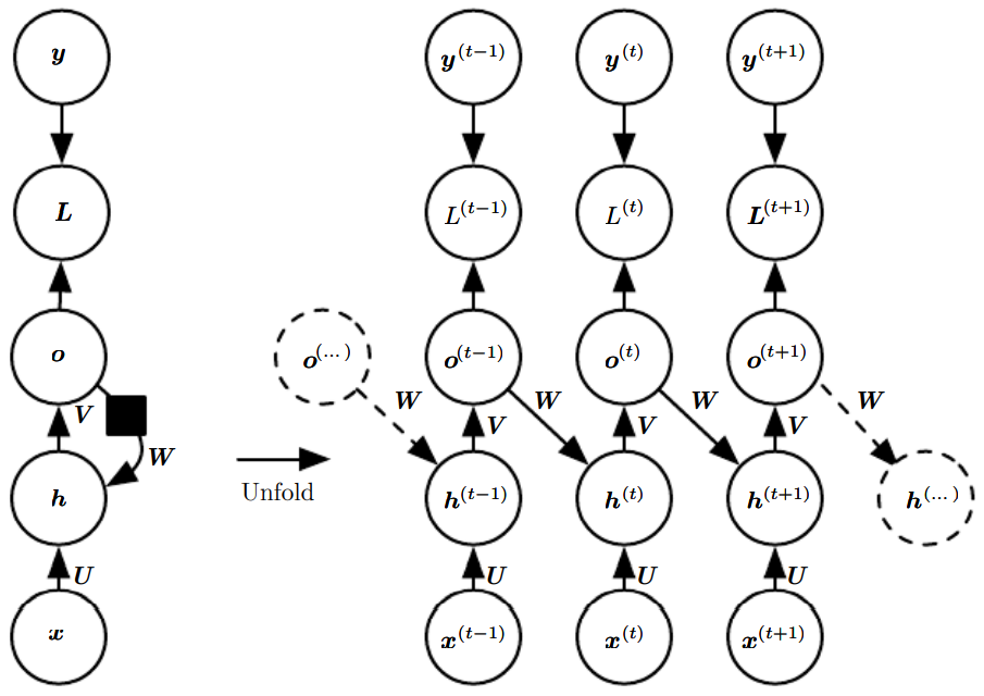 [MIT Deep Learning] CH10. Sequence Modeling : Recurrent and Recursive Nets