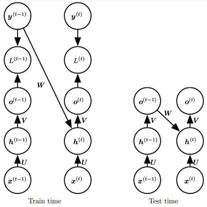[MIT Deep Learning] CH10. Sequence Modeling : Recurrent and Recursive Nets
