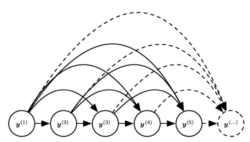 [MIT Deep Learning] CH10. Sequence Modeling : Recurrent and Recursive Nets