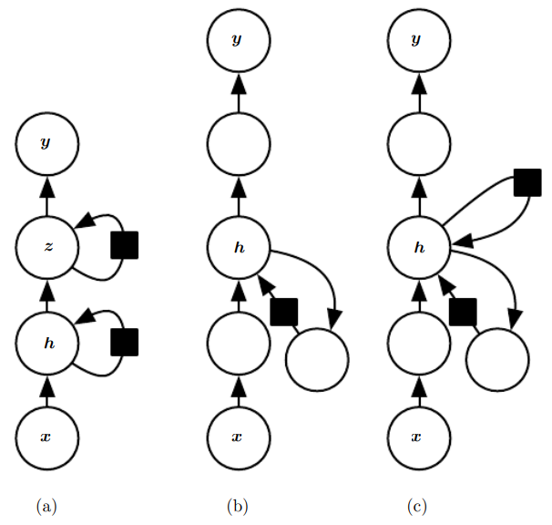 [MIT Deep Learning] CH10. Sequence Modeling : Recurrent and Recursive Nets