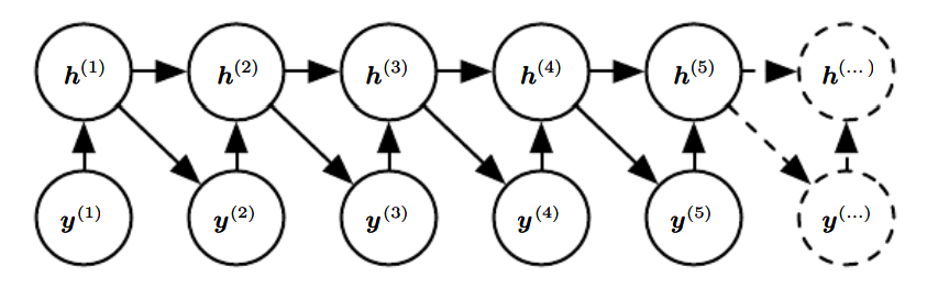 [MIT Deep Learning] CH10. Sequence Modeling : Recurrent and Recursive Nets