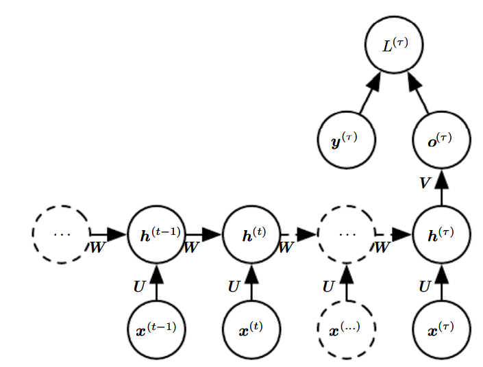 [MIT Deep Learning] CH10. Sequence Modeling : Recurrent and Recursive Nets