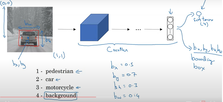Chapter 4. 탐지 알고리즘(Object detection)