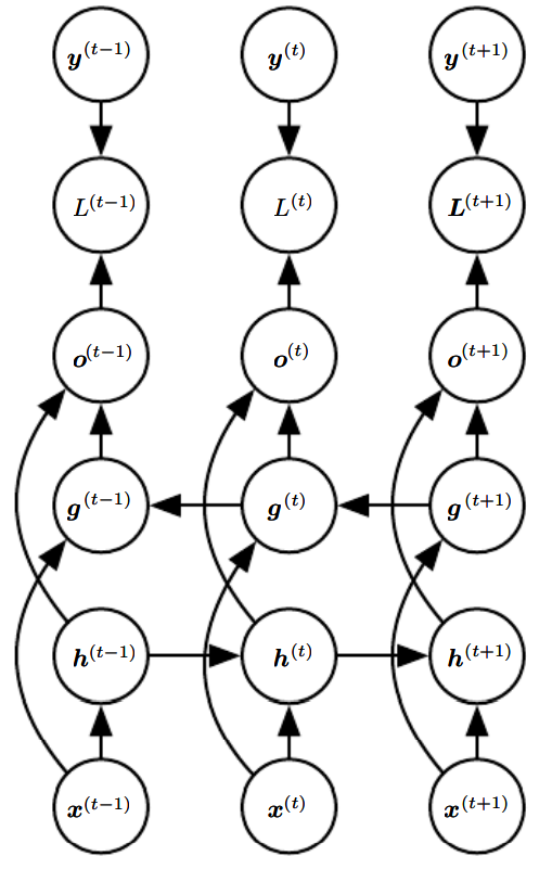 [MIT Deep Learning] CH10. Sequence Modeling : Recurrent and Recursive Nets