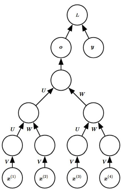 [MIT Deep Learning] CH10. Sequence Modeling : Recurrent and Recursive Nets