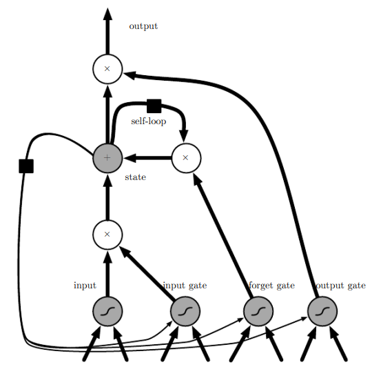 [MIT Deep Learning] CH10. Sequence Modeling : Recurrent and Recursive Nets