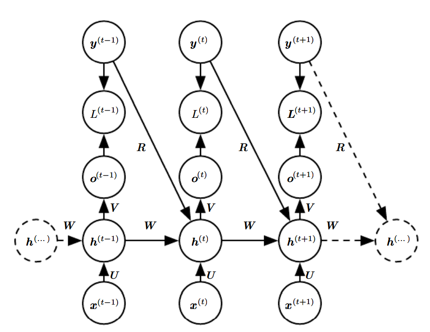 [MIT Deep Learning] CH10. Sequence Modeling : Recurrent and Recursive Nets