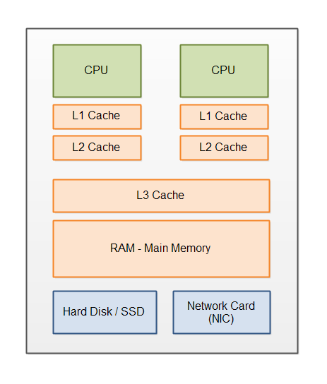 CPU Cache Hit & Miss