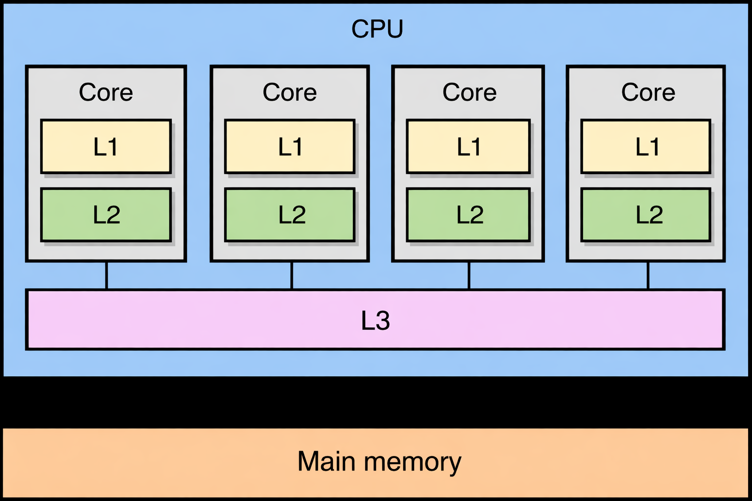CPU Cache Hit & Miss