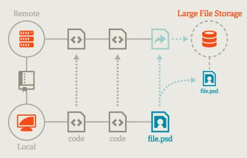 25.10.14 내일배움캠프 [Unreal_5기] TIL - Git LFS