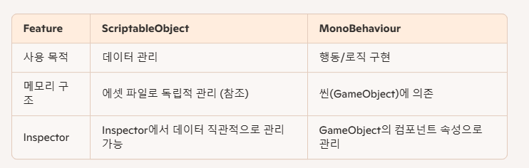 Unity 공부 - Scriptable Object