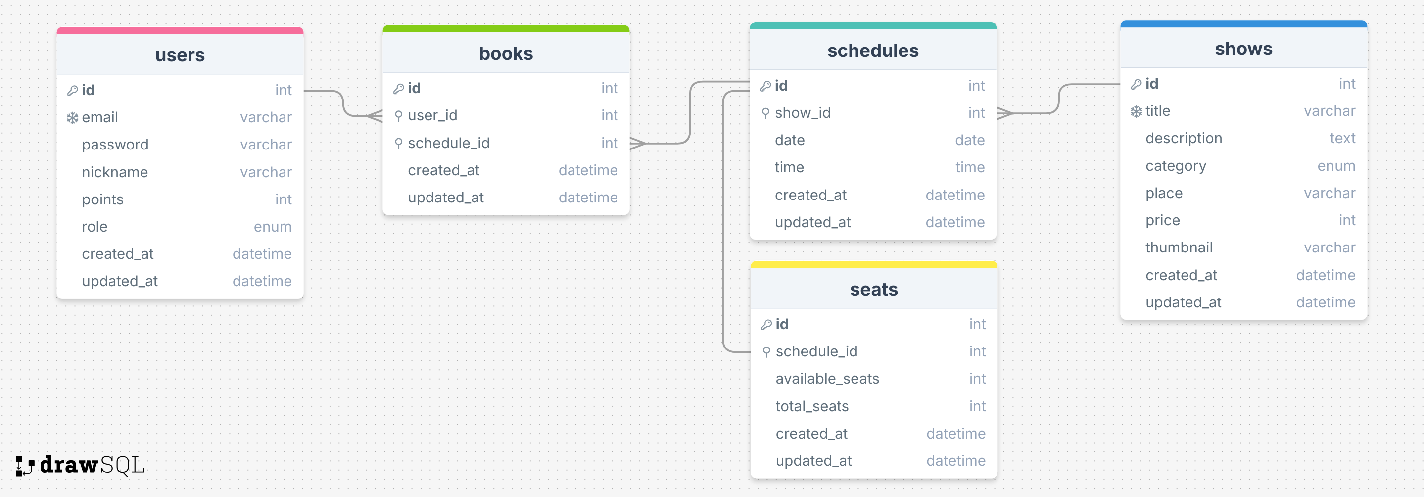 {2024/10/22 TIL}- (개인 과제)- ERD, API